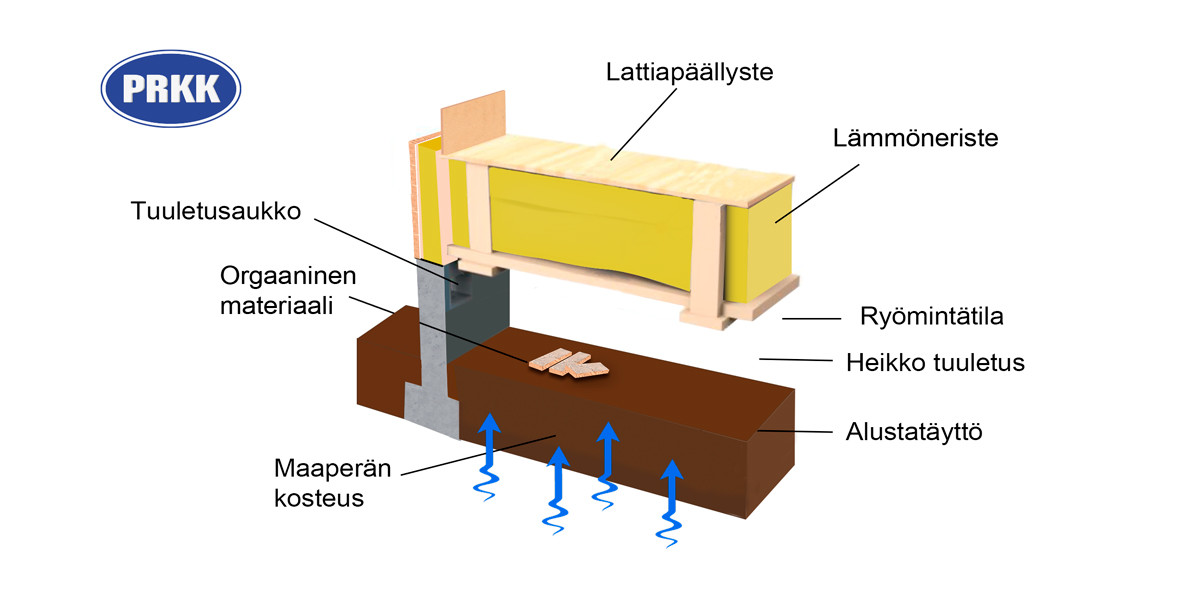 Huonosti tuulettuva puurakenteinen rossipohjainen alapohjarakenne